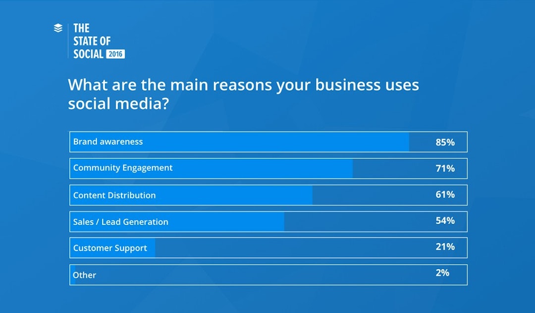 Increase Brand Awareness: 15 Social Media Tips for Small Businesses